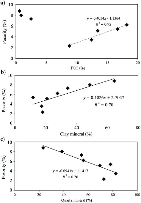 Correlation Plots Of Porosity With A Toc Content B Clay Mineral