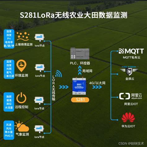 lora网关在智能冷链物流中的应用解决方案 物联网 lora 物流 csdn博客