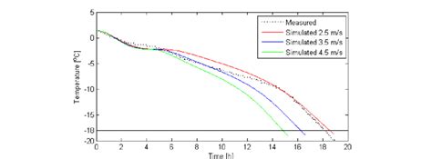 Measured And Simulated Temperature Development In Product With