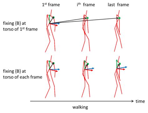 Transformation From Camera Coordinate Frame To Body Coordinate Frame AI Lab