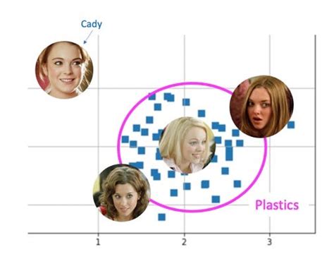 A Beginners Guide To Unsupervised Learning Clustering Models By