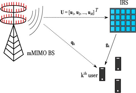 Figure 1 From Low Complexity Antenna Selection And Discrete Phase
