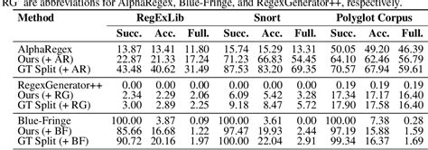 table 1 from neuro symbolic regex synthesis framework via neural