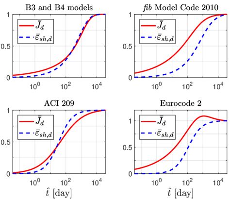 Time Evolution Of Normalized Drying Creep And Shrinkage According To Download Scientific