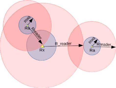 Reader To Reader Collision Zones For Heterogeneous Rfid Readers Download Scientific Diagram