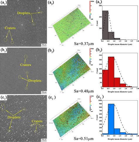 Evaluation Of Wear Resistance Of Crn Craln And Tialn Coatings Deposited By Multi Arc Ion