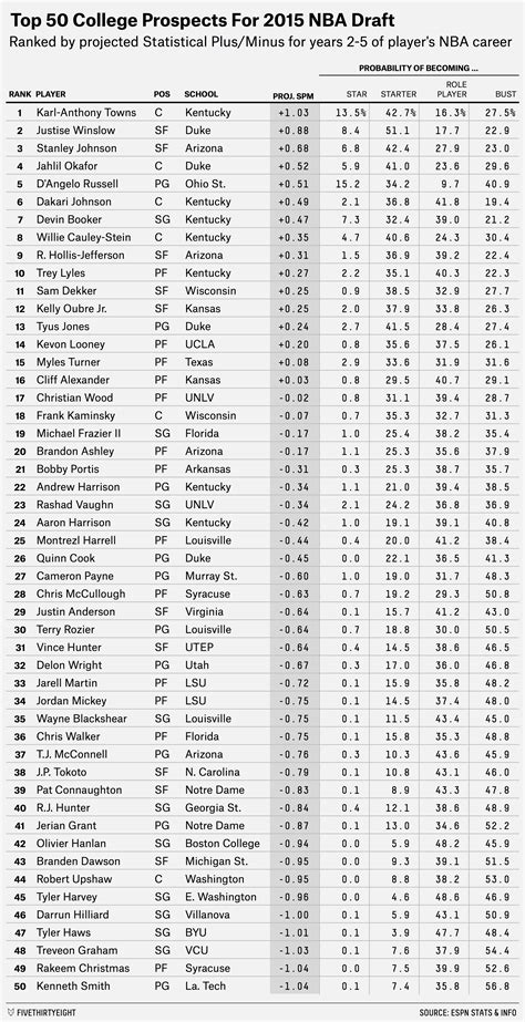 Projecting The Top 50 Players In The 2015 Nba Draft Class Fivethirtyeight