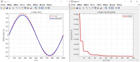 智能优化算法应用：基于麻雀搜索算法pid参数优化 附代码51cto博客麻雀搜索算法优化bp