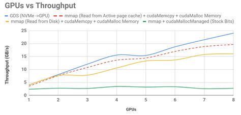 Gpudirect Storage A Direct Path Between Storage And Gpu Memory