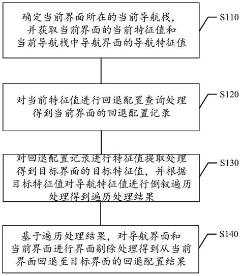 Interface Rollback Configuration Method And Device Storage Medium And Electronic Equipment