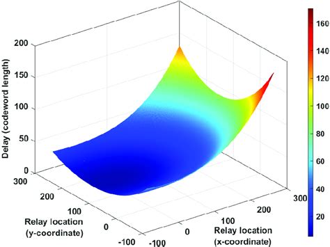 Delay Profile Relative To The Relay Node Location Download