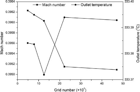 Grid Independence Test Download Scientific Diagram