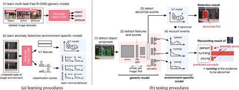 abnormal event detection in video models code and papers catalyzex