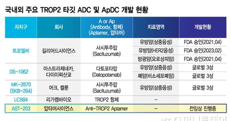 압타머사이언스 췌장암 신약 도전장