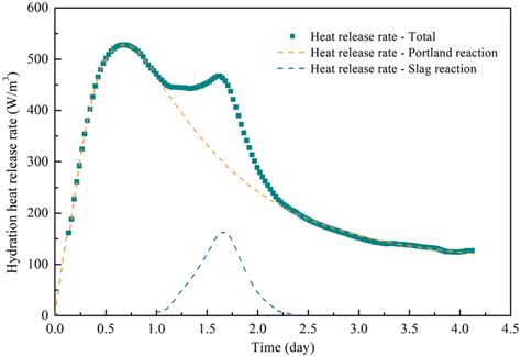 Decomposition Of The Heat Release Rate Of Cement Download Scientific