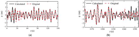 The Propagation Velocity And Influences Of Environmental Factors Of Deterministic Sea Wave