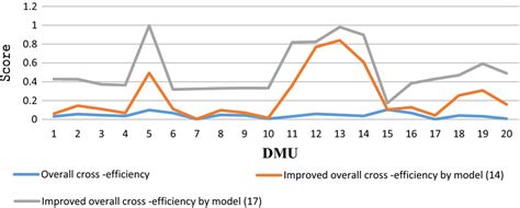 Overall Cross Efficiency Scores And Improvements By Models 13 14
