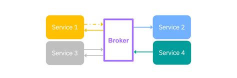 Asychronous Messaging And Queues Ibm Developer
