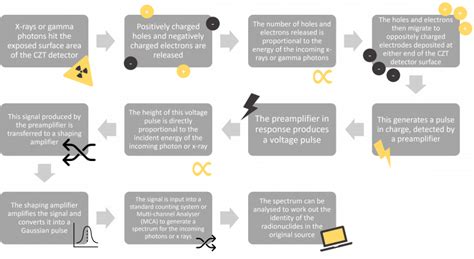 CZT Cool Enough Already Kromek