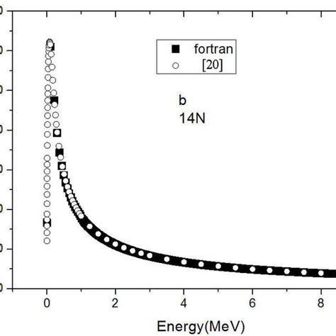 Total Stopping Power For Protons With An Energy Ranging From 03 Mev Up