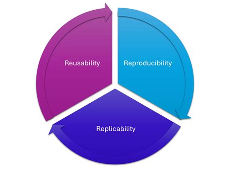 Reproducibility Replicability And Reusability Work Notes