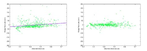 left range residuals as a function of range before self calibration