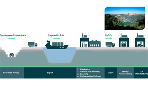 Pioneering Sustainable Lithium Lithium Harvest