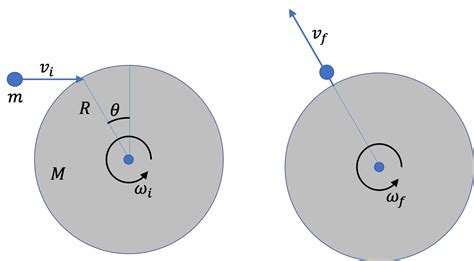 Collision And Angular Momentum