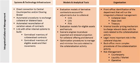 Integrated Collateral Management System Download Scientific Diagram