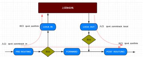 Netfilter 是如何工作的五：初识连接跟踪connection Track Csdn博客