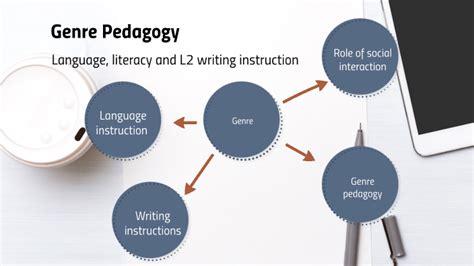 Genre Pedagogy Language Literacy And L2 Writing Instruction” By Melany Moffa On Prezi