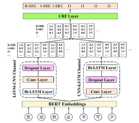 Input Example For The Model The Input Was Chinese Data Download