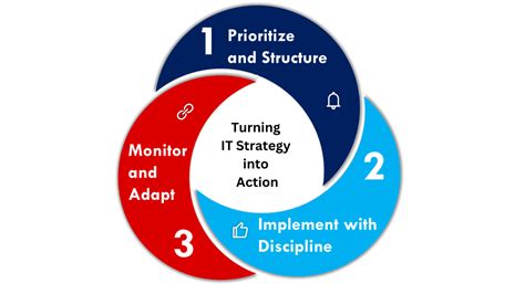 Turning It Strategy Into Action A Three Step Approach To Executing Your It Strategic Plan