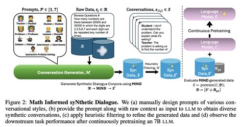 Mind Math Informed Synthetic Dialogue How Structured Synthetic Data