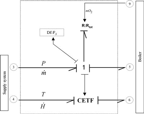 5 Pseudo Bond Graph Model Of The Water Supply System Download
