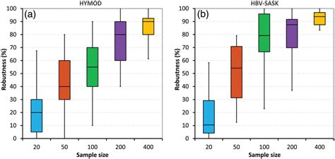 Robustness Assessment Results For The A Hymod And B Hbv‐sask Download Scientific Diagram