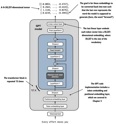 5 Llm Architecture Hacktricks