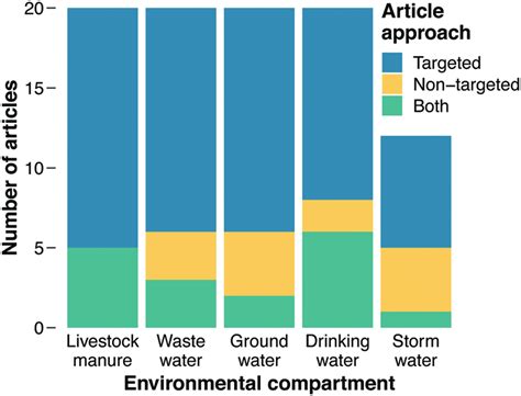 Amr Methods Employed By Environmental Compartment Download Scientific Diagram