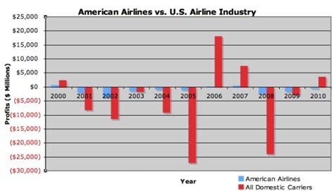 Chart Of The Day Why American Airlines Is In Bankruptcy The Atlantic