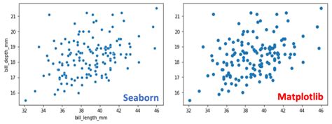 Matplotlib Vs Seaborn Choose The Right Library Rockborne