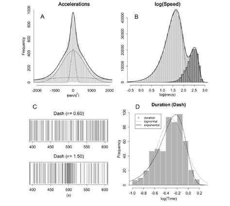A Distribution Of The Accelerations The Sum Of Three Normal