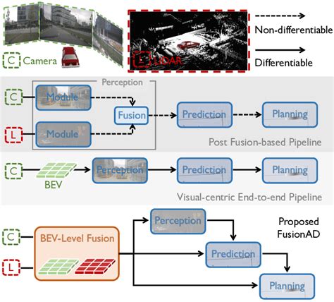 Comparing Different Design Pipelines Of The Autonomous Driving System