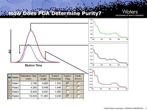 Advanced Techniques For Pda Analysis Ppt Download