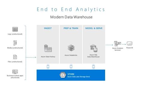 bigdata datalake azure dataanalytics azuredataengineering