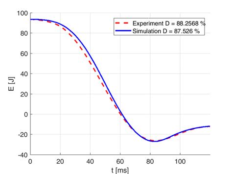 Comparison Of Drop Test Simulation To Experiment For The Drop Height H Download Scientific