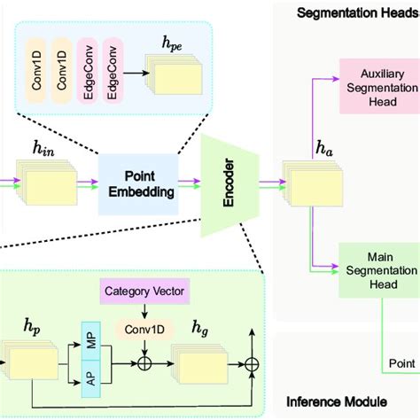The Pipeline Of Our Proposed Tformer For 3d Tooth Segmentation On Download Scientific Diagram