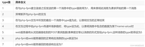 利用fastcgiphp Fpm非授权访问实现代码执行php Fpm Fastcgi 未授权访问 Csdn博客