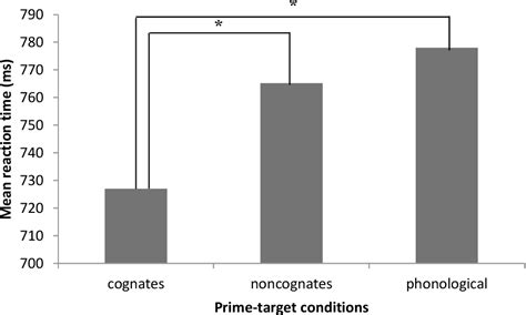 Figure 16 From Cross Script Cognate Priming Effects On Visual Word