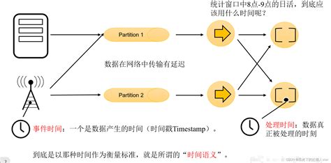 flink 8、时间语义、水位线（事件和窗口、水位线和窗口的工作原理、生产水位线、水位线的传递、迟到数据的处理） 阿里云开发者社区