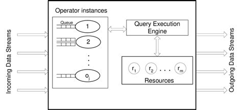 1 Structure Of A Processing Node Download Scientific Diagram